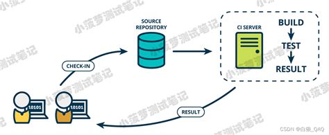 1持续测试、持续集成、持续交付、持续部署和devops测试开发devops Csdn博客 1持续测试、持续集成、持续交付、持续部署和devops测试开发devops Csdn博客