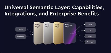 Universal Semantic Layer Capabilities Integrations And Enterprise Benefits Sspsh