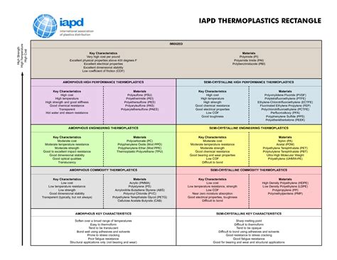 Amorphous Vs Semi Crystalline Thermoplastics Redwood Plastics And Rubber