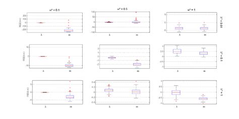 Relative Estimation Errors In For The Standard Errors Of λ ˆ And ω