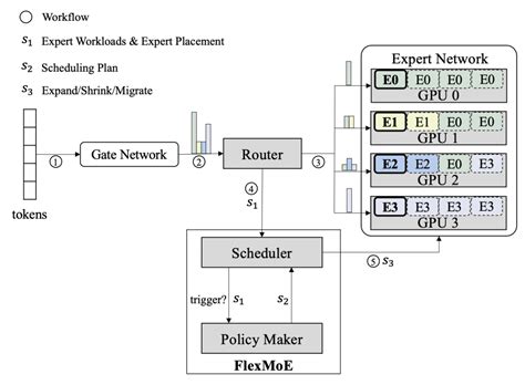 [sigmod 2023]大规模稀疏预训练模型的训练加速 文心aigc
