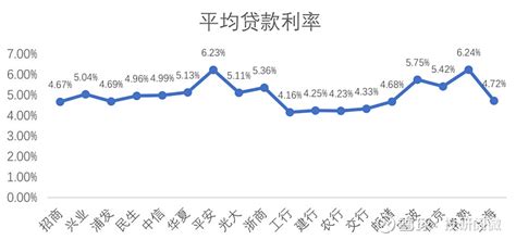 各银行的存款和贷款对比分析（招商银行系列研究之四） 净利息收入取决于贷款利率与存款利率的差值和贷款规模。客户对信贷的差异化需求只有利率，所以