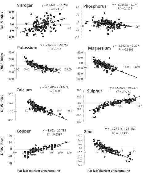 Relationship Between Ear Leaf Nutrient Concentrations And Corresponding Download Scientific