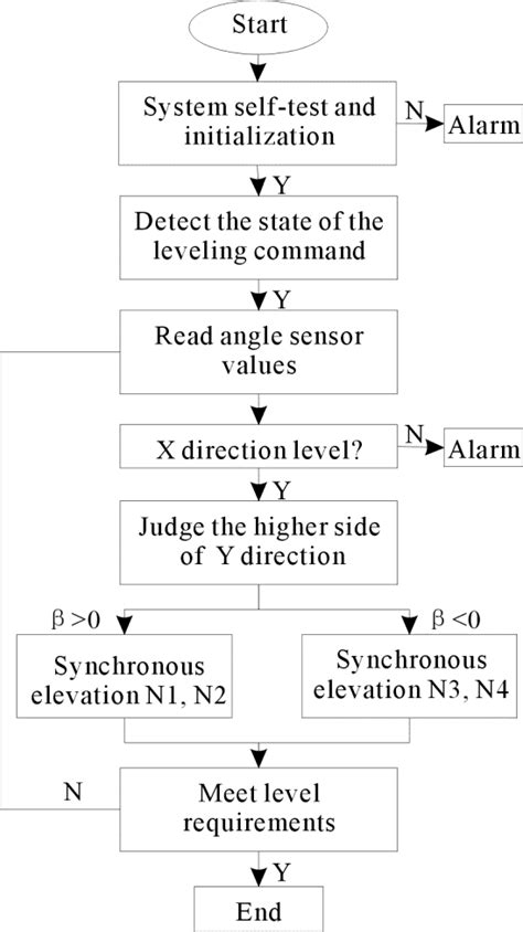 system main program flow download scientific diagram