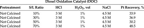 Pt Leaching Efficiencies From Unpretreated Doc Obtained When Using Download Scientific Diagram