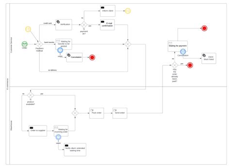 Design Your Bpmn Process Model And Uml Diagrams By Maciej Gajewicz Fiverr