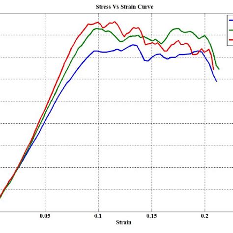 Stress Strain Curve For Mode Ii Fracture Download Scientific Diagram