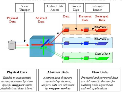 generic data flow in datafed services download scientific diagram