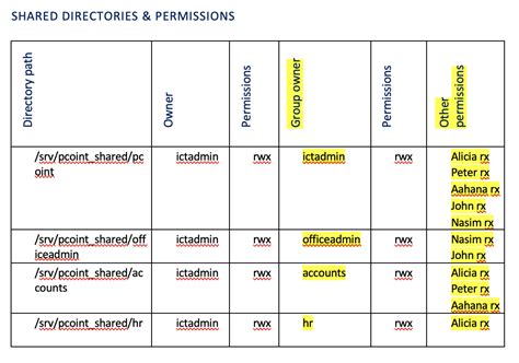 Solved This Assessment Is A Server Design Report For Centos