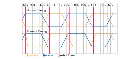 Key Sensor Capabilities For Precision Timing In 5g Tdd Networks 2022