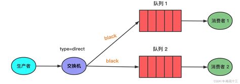 Rabbitmq 6种队列模式——work Queues工作队列rabbitmq Work Queues Csdn博客
