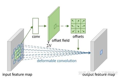 深度学习基础入门篇[9 3]：卷积算子：空洞卷积、分组卷积、可分离卷积、可变性卷积等详细讲解以及应用场景和应用实例剖析 知乎