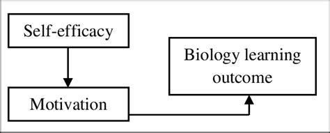 Path Analysis Research Design Download Scientific Diagram