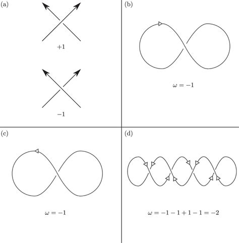 Sign Of A Crossing And Self Writhe A Right Hand Rule For The Sign Of