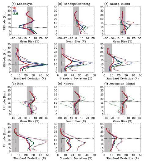 Mean Biases And 1 σ Standard Deviations Of Relative Differences Between Download Scientific
