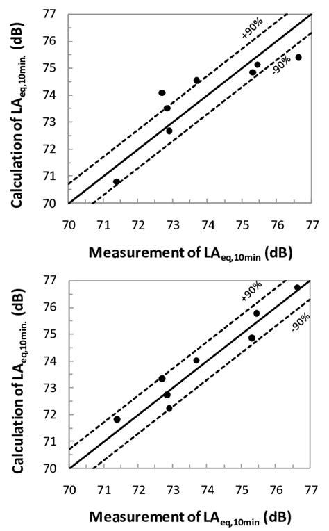 Validation Of The Road Traffic Noise Models Download Scientific Diagram
