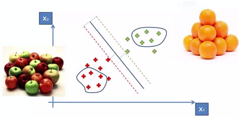 Arun Manglick Artificial Intelligence Machine Deep Learning Support Vector Machine SVM