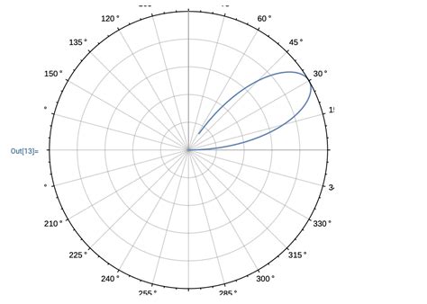 Display Polar Ticks On A Polar Plot Online Technical Discussion