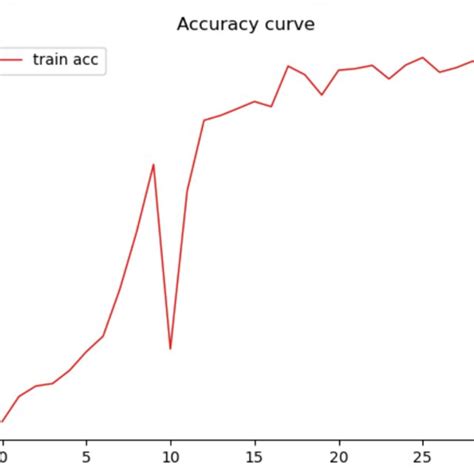 loss curve as a function of epoch the x label download scientific