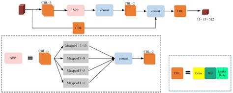 Yolo Rs A More Accurate And Faster Object Detection Method For Remote