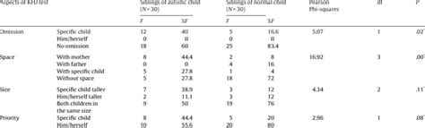 Frequency And Phi Squares Test Result Of Siblings Drawings Download