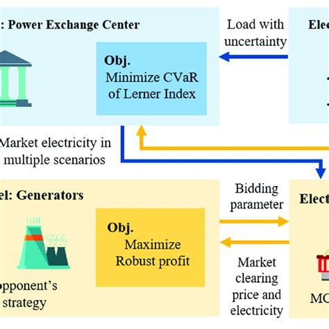 Schematic Diagram Of The Bi Level Model Of Planned Electricity Download Scientific Diagram