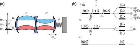 Figure 10 From Quantum Amplification And Simulation Of Strong And