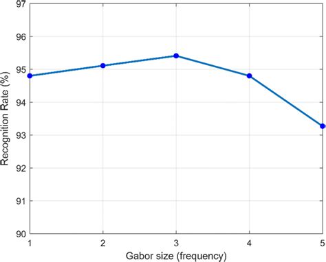 Recognition Rate Of The Proposed Feature Extraction Method Using Linear Download Scientific