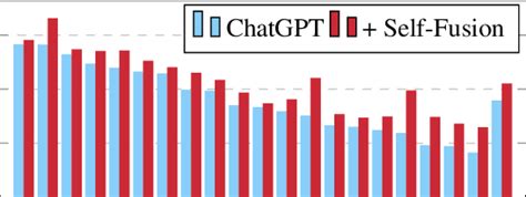 performance f 1 of chatgpt and chatgpt self fusion on masakhaner2