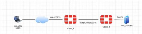 Technical Tip Enabling Multi Vdom Resources Acces Fortinet Community