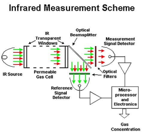 How Infrared Gas Detectors Work EnggCyclopedia