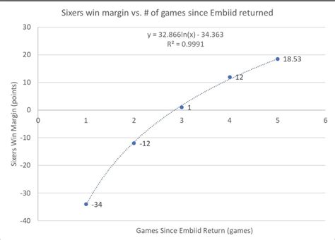 A Simple Logarithmic Regression Suggests The Sixers Should Win By 185