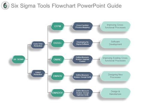 Six Sigma Tools Flowchart Powerpoint Guide