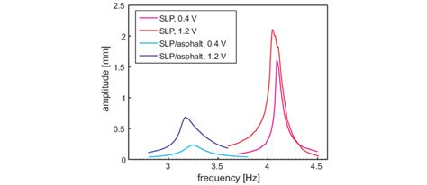 Amplitudes Of Stepped Sine Test With Two Amplitudes Of Driving Forces Download Scientific