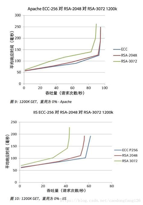 公钥加密算法那些事 rsa 与 ecc 系统对比 公钥算法ec和ecc的区别 csdn博客