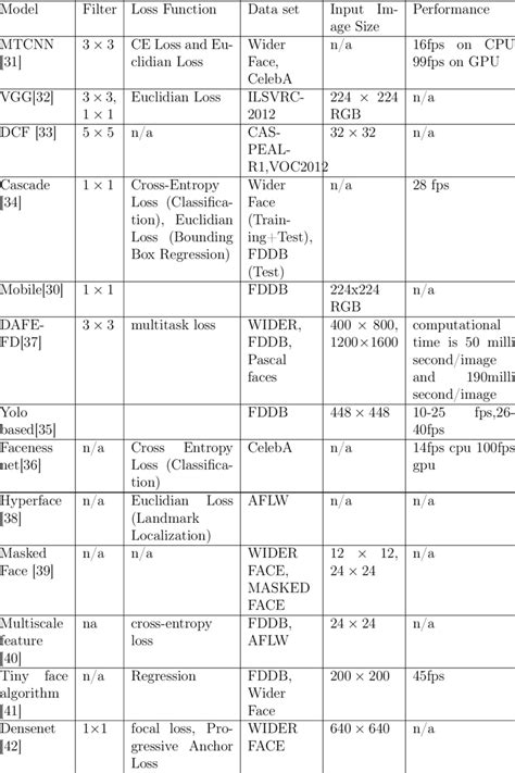 Various Deep Learning Models Comparison Download Scientific Diagram