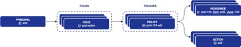 Authz Authorization Backend Using Abac And Rbac Vincent Composieux