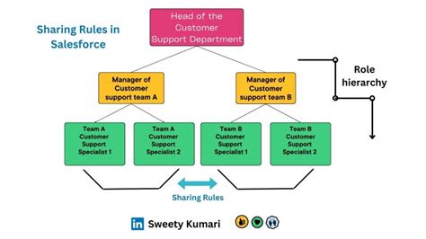 Farhan Haidar Jafri On Linkedin Salesforce Salesforcedeveloper Salesforceadmin Salesforceapi…