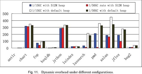 Figure 1 From Precise Memory Leak Detection For Java Software Using