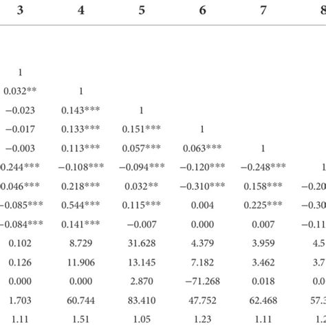 The Results Of Correlation Analysis And Multicollinearity Test