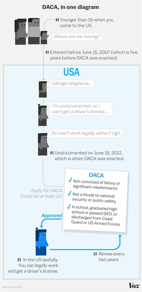 One Simple Diagram Explaining Daca Vox