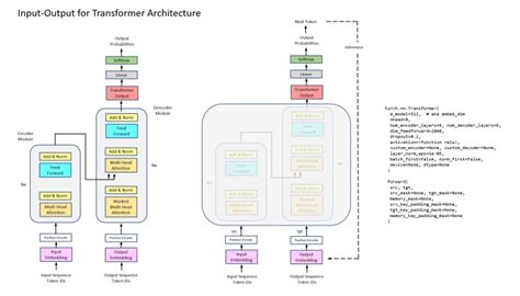 The Simplest Possible Pytorch Transformer Sequence To Sequence Example