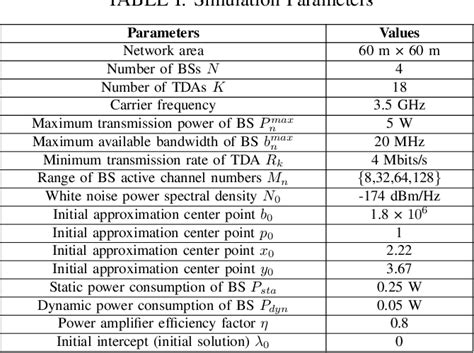 Table I From Lstm Based Traffic Prediction And Sca Based Antenna