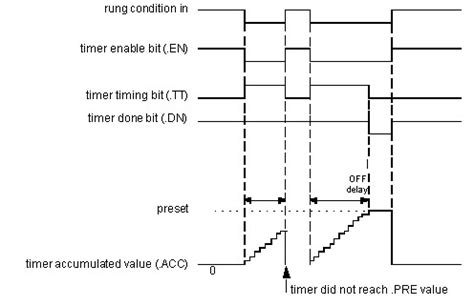 Timer Off Delay TOF
