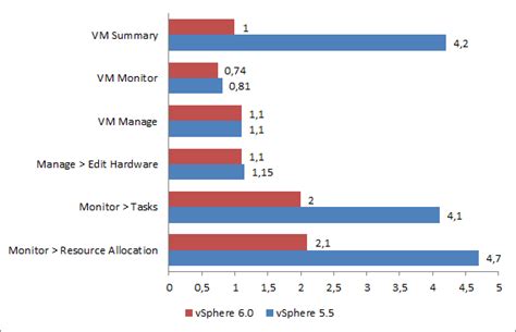 Vmware Vsphere 6 0 Web Client Enhancements