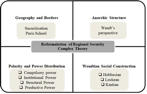 Rethinking The Regional Security Complex Theory A South American View
