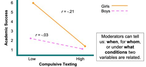 RMs Ch Bivariate Multivariate Correlational Research Part II III Flashcards
