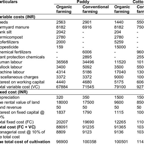 Pdf Comparative Analysis Of Financial Viability And Supply Chain Management Of Organic And