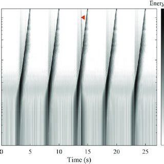 Color Online Spectrogram Of A Measurement Consisting Of Five Download Scientific Diagram