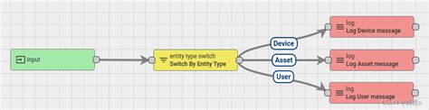 Thingsboard规则链：entity Type Switch节点详解thingsboard 实体 Csdn博客